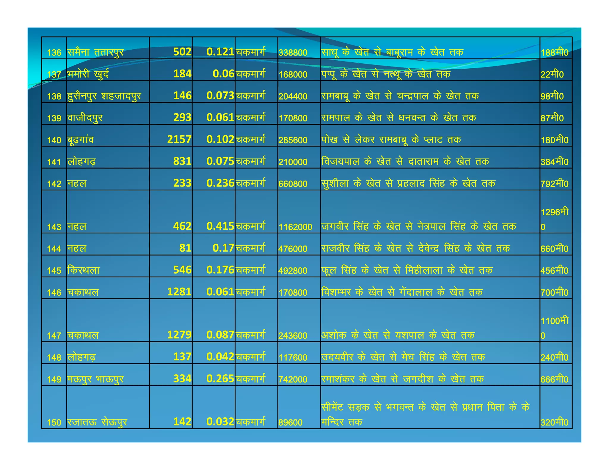 Atrauli Tehsil Presentation - Chakroad, Ponds and Wetlands | PPT