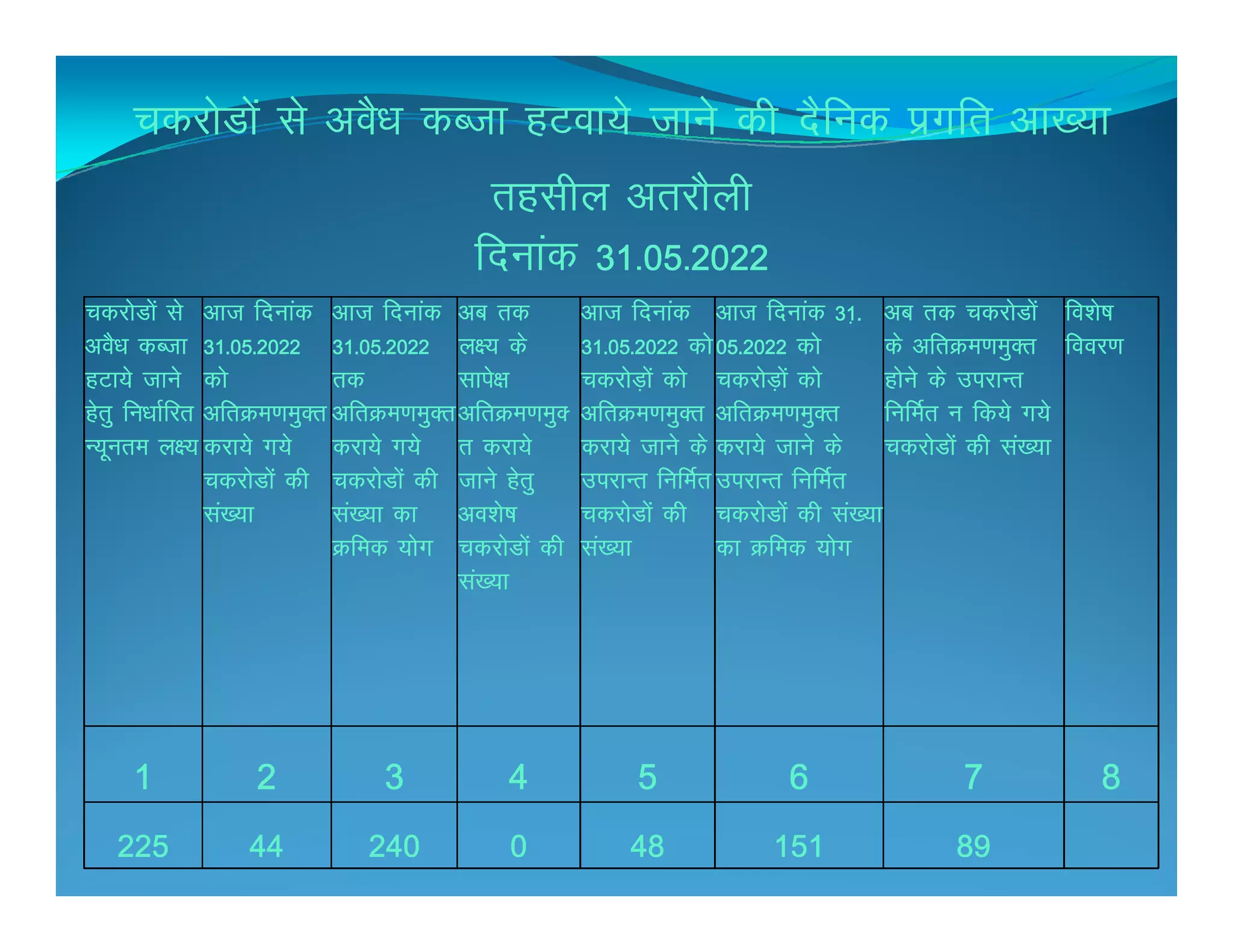 Atrauli Tehsil Presentation - Chakroad, Ponds and Wetlands | PPT