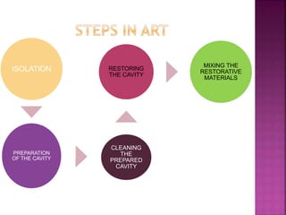 Atraumatic restorative-treatment-(art) | PPTX