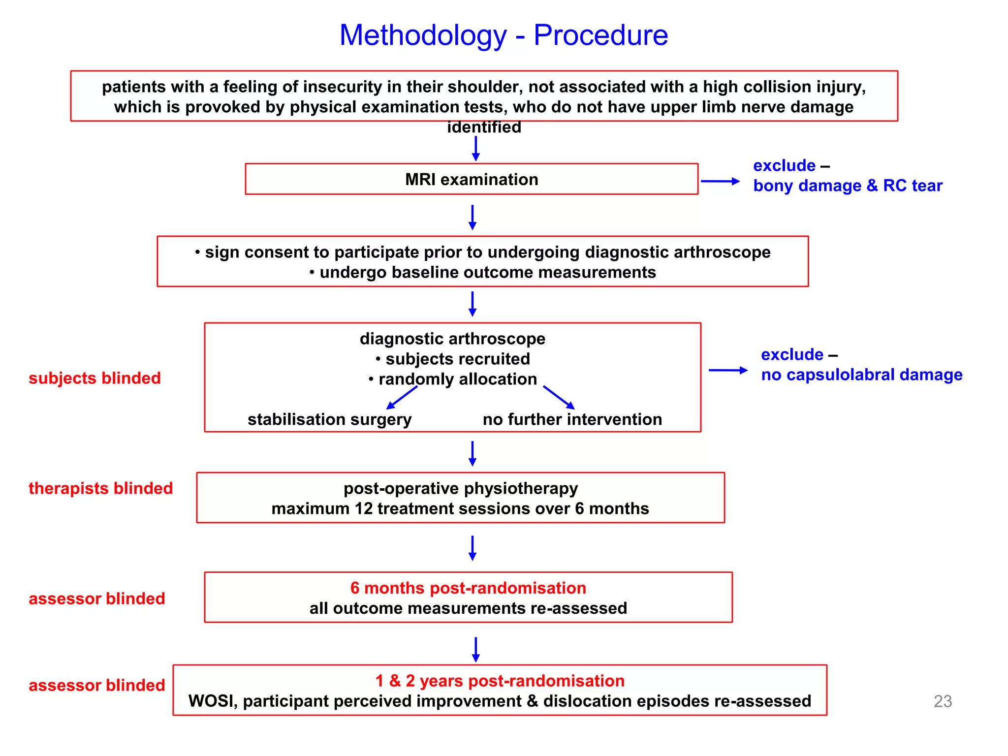 Atraumatic Shoulder Instability Management | PPTX