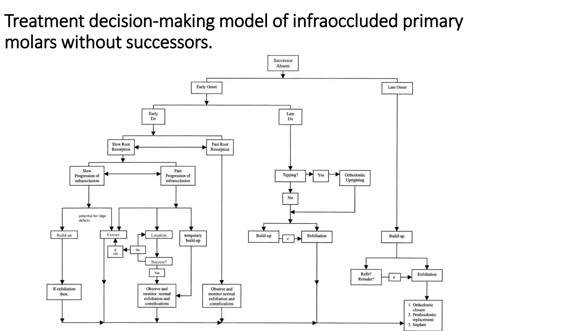 A treatment decision making model for infraoccluded primary molars | PPTX
