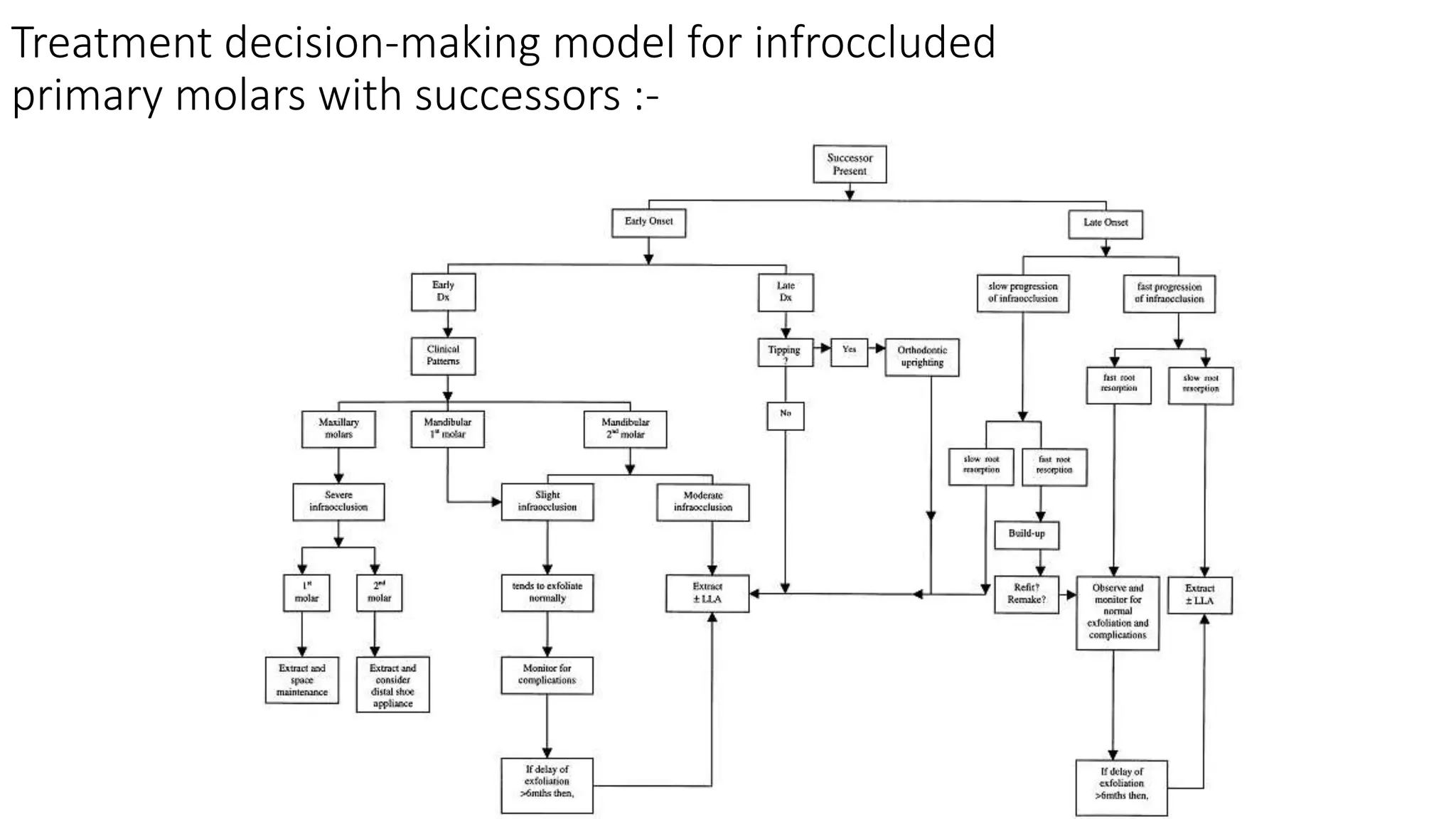 A treatment decision making model for infraoccluded primary molars | PPTX