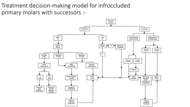 A treatment decision making model for infraoccluded primary molars ...