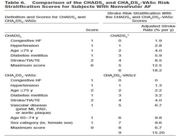 Atrial fib & flutter | PPTX | Heart and Cardiovascular Diseases ...