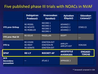 Atrial fibrillation and anticoagulants | PDF