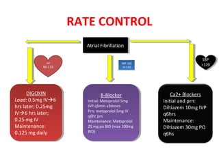 Atrial Fibrillation by Dr. Aryan | PPT