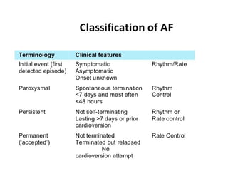 Atrial Fibrillation by Dr. Aryan | PPT