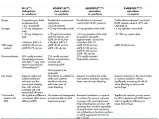 Atrial fibrillation in ckd | PPTX