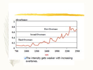 ATR NIR | PPT | Chemistry | Science