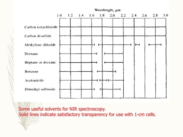 ATR NIR | PPT | Chemistry | Science