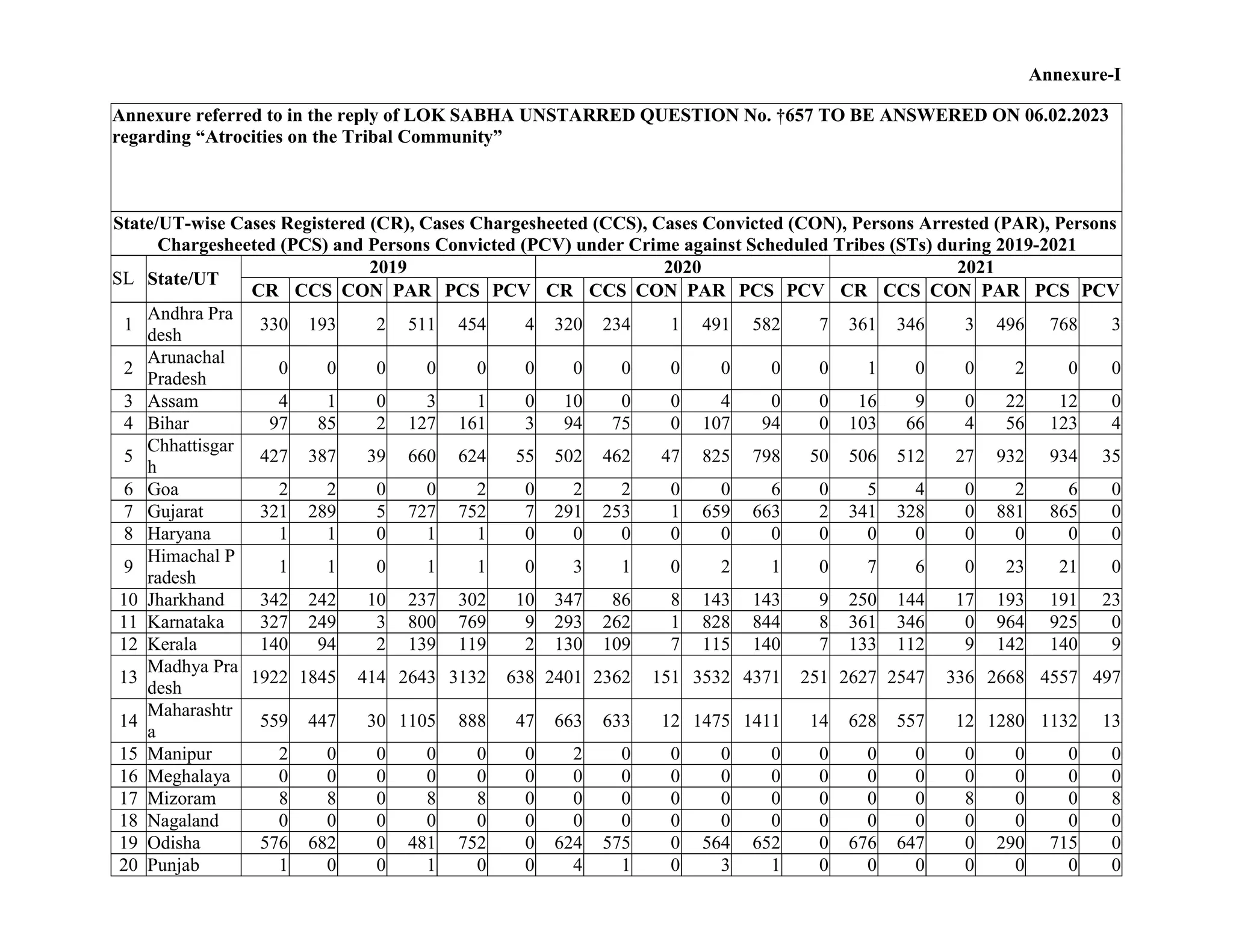Atrocities on the Tribal Community.pdf