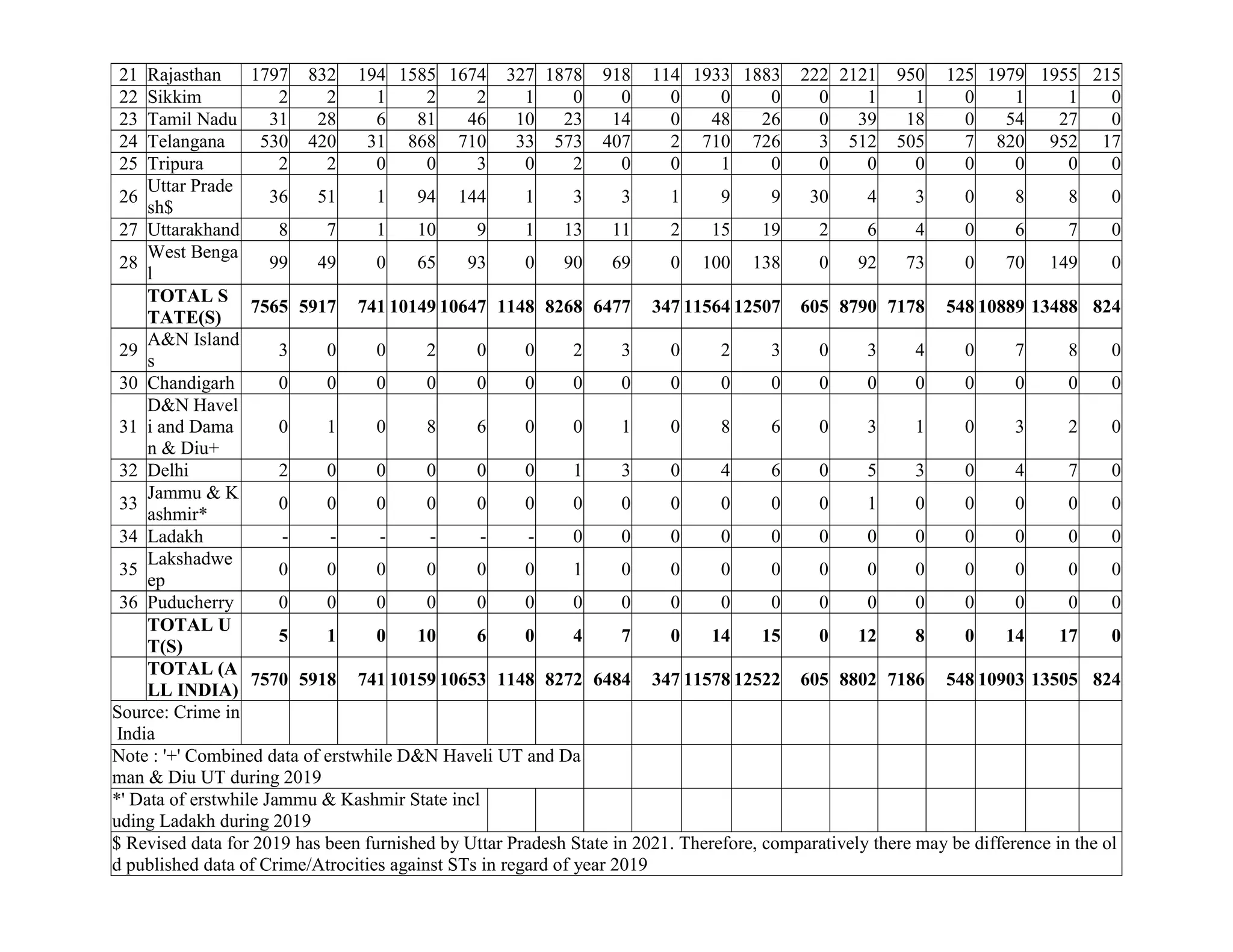 Atrocities on the Tribal Community.pdf