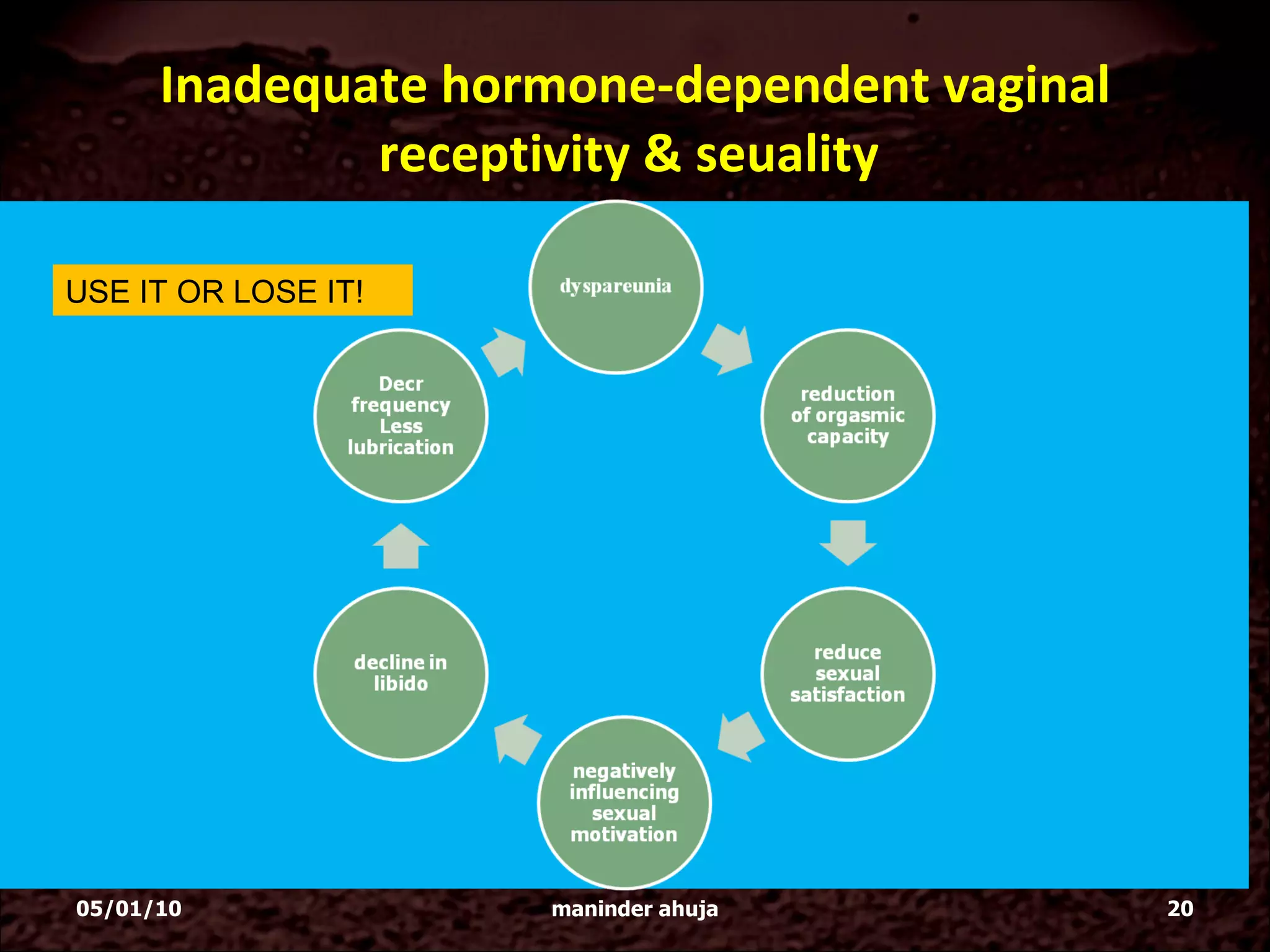 Atrophic vaginitis under treated under diagnosed(f) | PPT | Menopause ...
