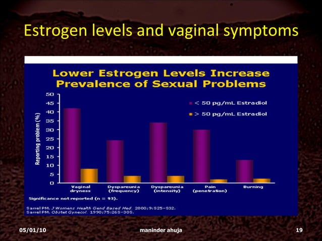 Atrophic vaginitis under treated under diagnosed(f) | PPT | Menopause ...