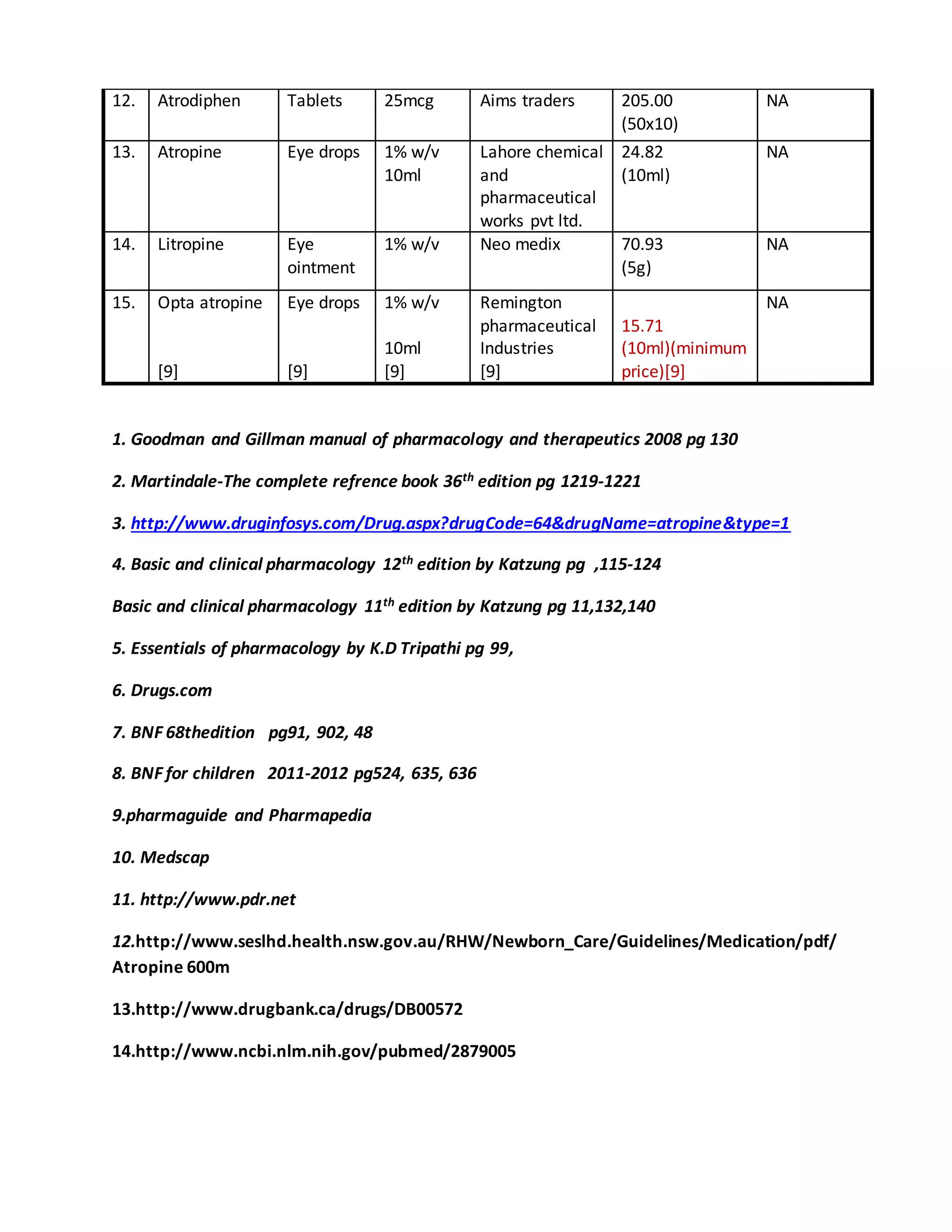 Atropine drug profile | DOCX