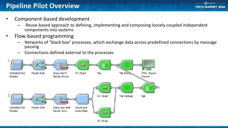 (ATS3-DEV04) Introduction to Pipeline Pilot Protocol Development for