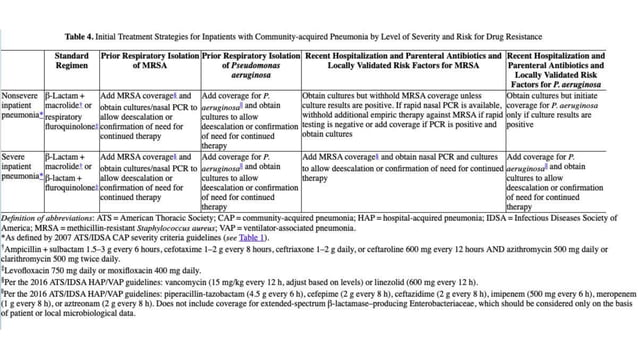 Ats guidelines for cap 2019 | PPTX | Infectious Diseases | Diseases and Conditions