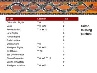 Aboriginal and Torres Strait Perspectives for Australian Curriculum | PPT