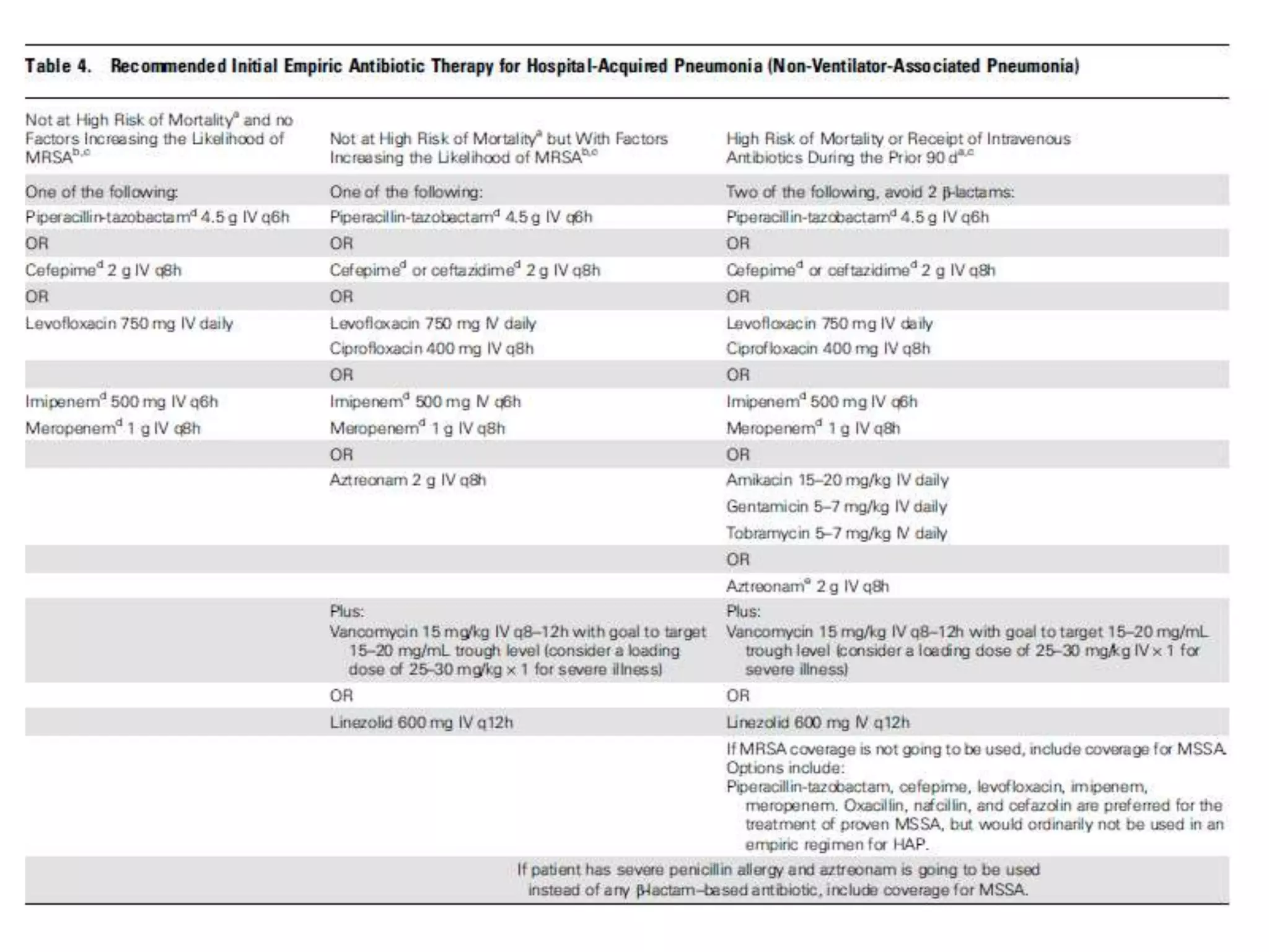 VAP/HAP management guidelines by IDSA/ATS (2016) -: Dr.Tinku Joseph | PPTX