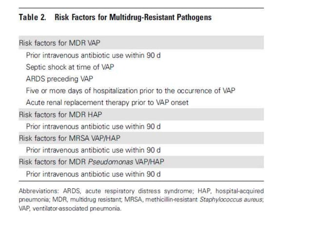 VAP/HAP management guidelines by IDSA/ATS (2016) -: Dr.Tinku Joseph | PPTX
