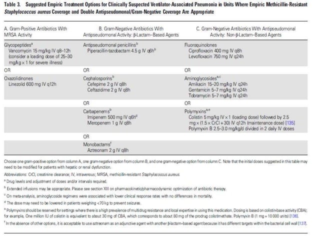 VAP/HAP management guidelines by IDSA/ATS (2016) -: Dr.Tinku Joseph | PPTX