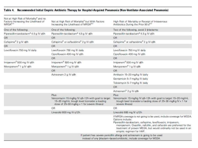 VAP/HAP management guidelines by IDSA/ATS (2016) -: Dr.Tinku Joseph | PPTX