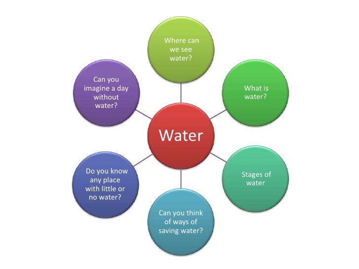 Attached document nº 1 Mind map for the whole unit