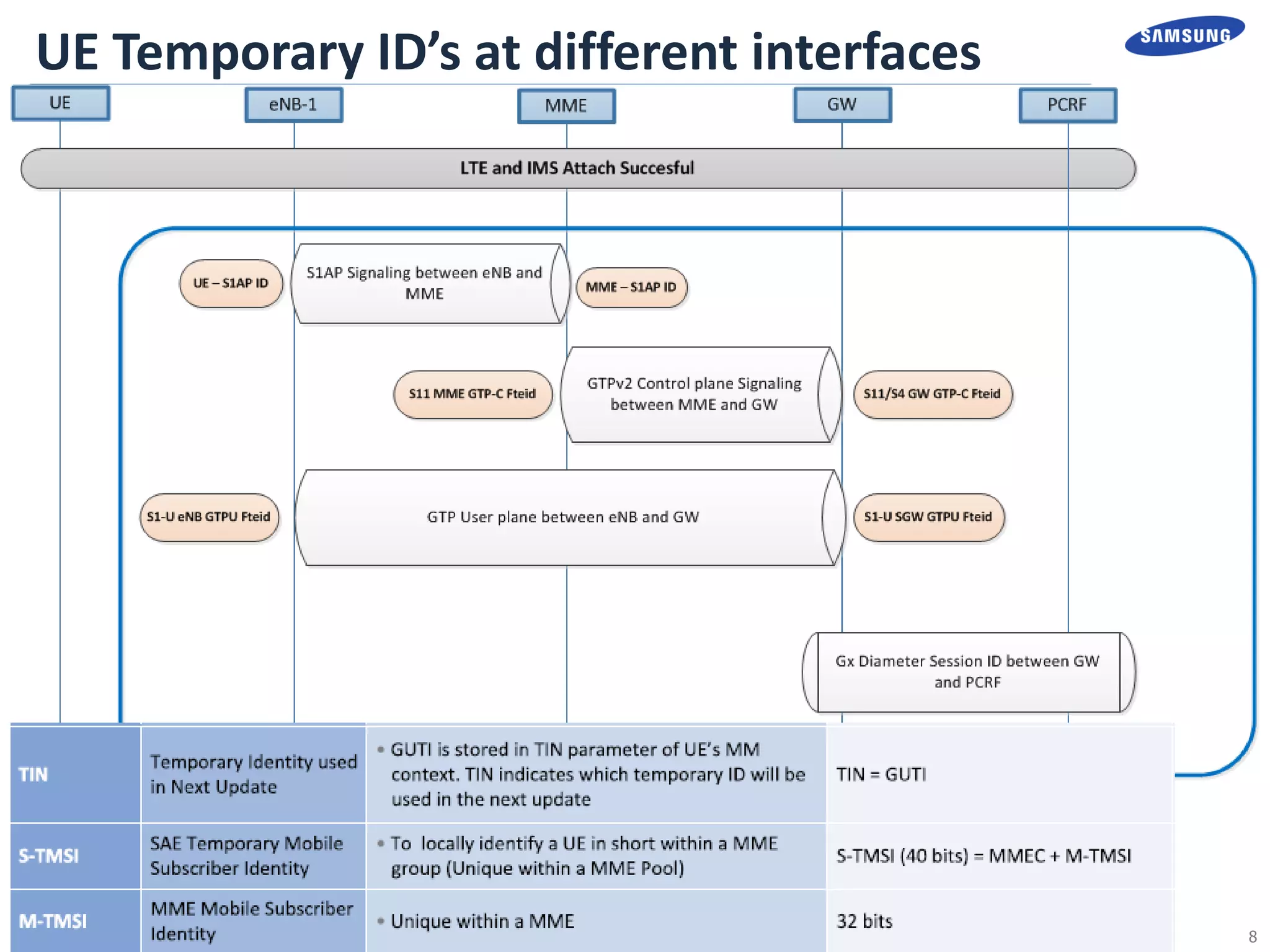Attach flow & srb | PPT