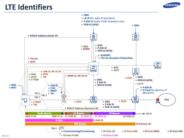 Attach flow & srb | PPT