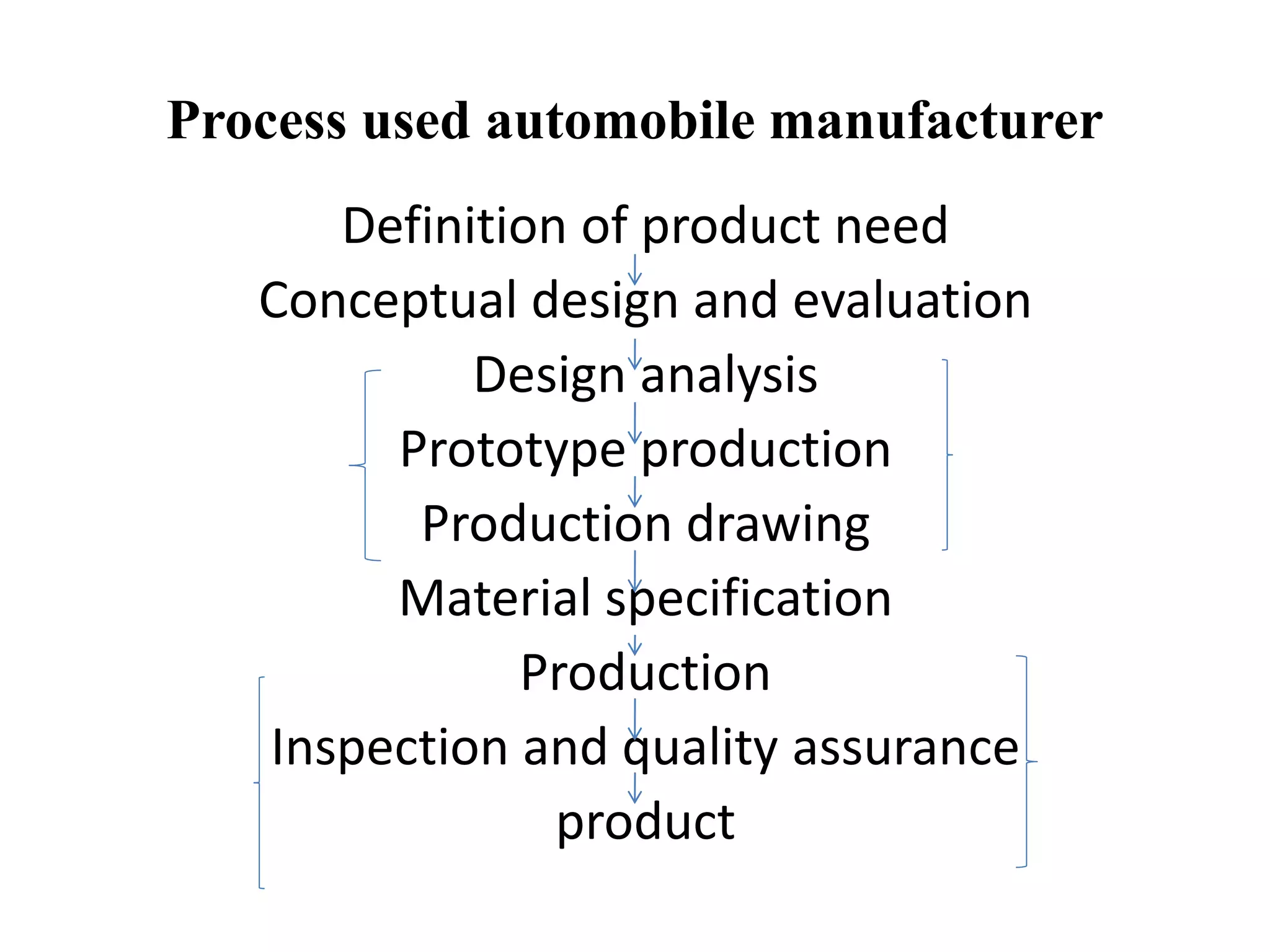 Introduction to auto manufacturing | PPT