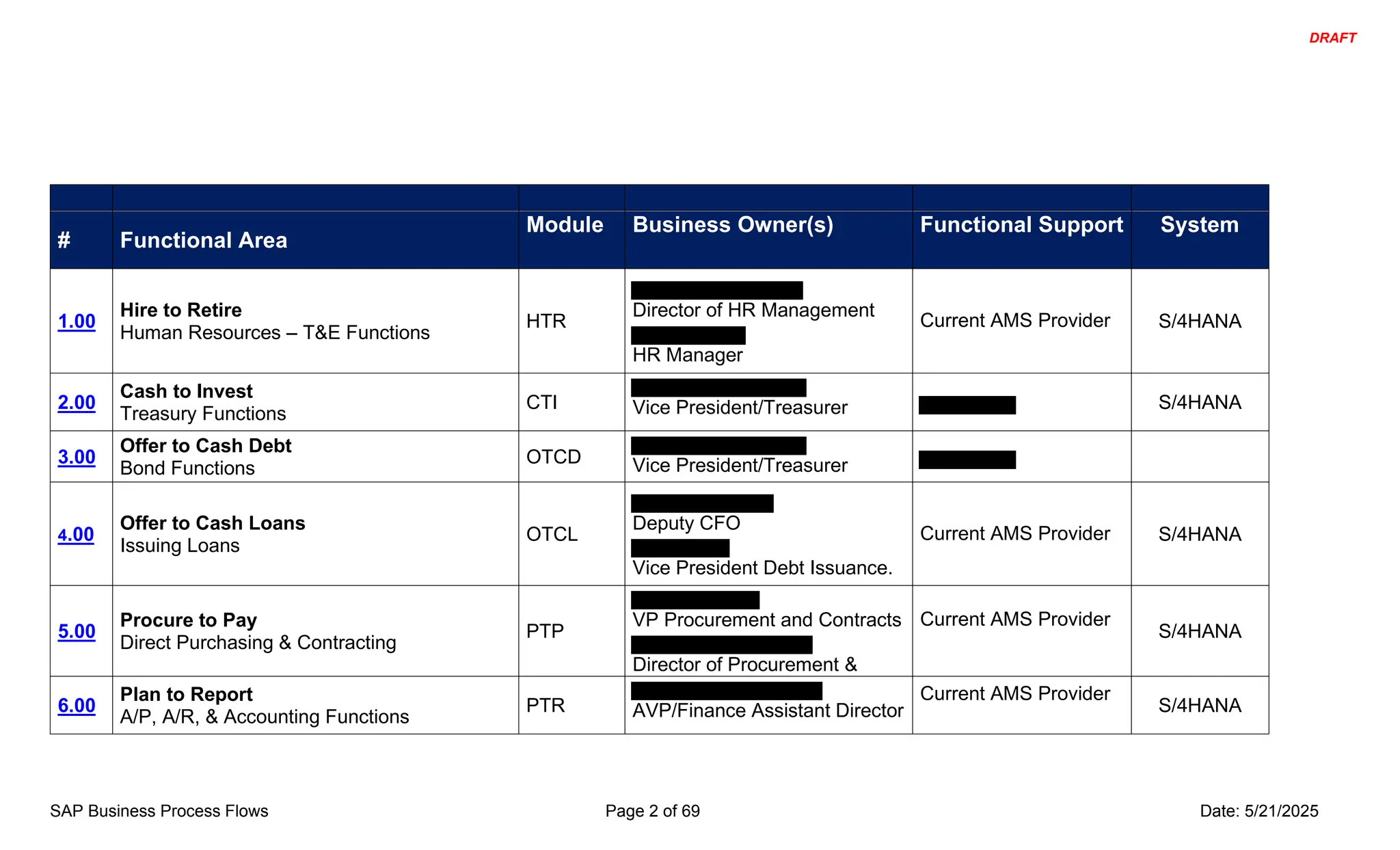 SAP Hana Slides for Procurement flows Private cloud | PDF