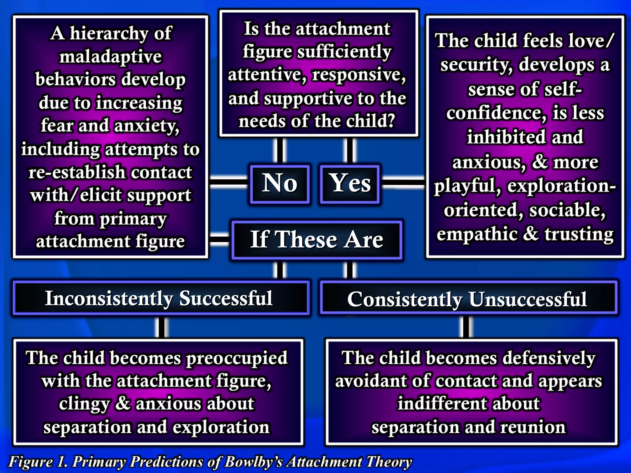 Flow Chart: Attachment Security | PPT