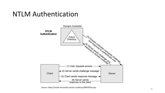 Attacker S Perspective Of Active Directory Pdf