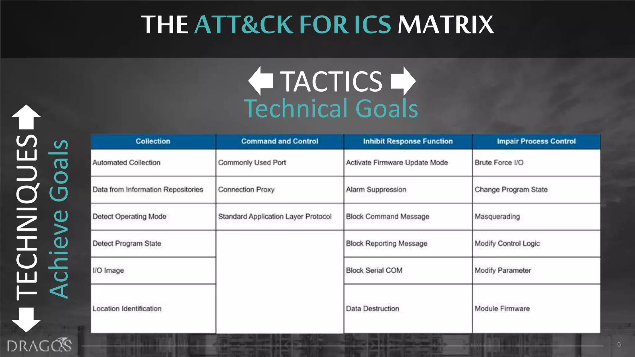 Dragos S4X20: Mapping ICS Incidents to the MITRE Attack Framework | PPTX