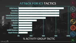 Dragos S4X20: Mapping ICS Incidents to the MITRE Attack Framework | PPTX