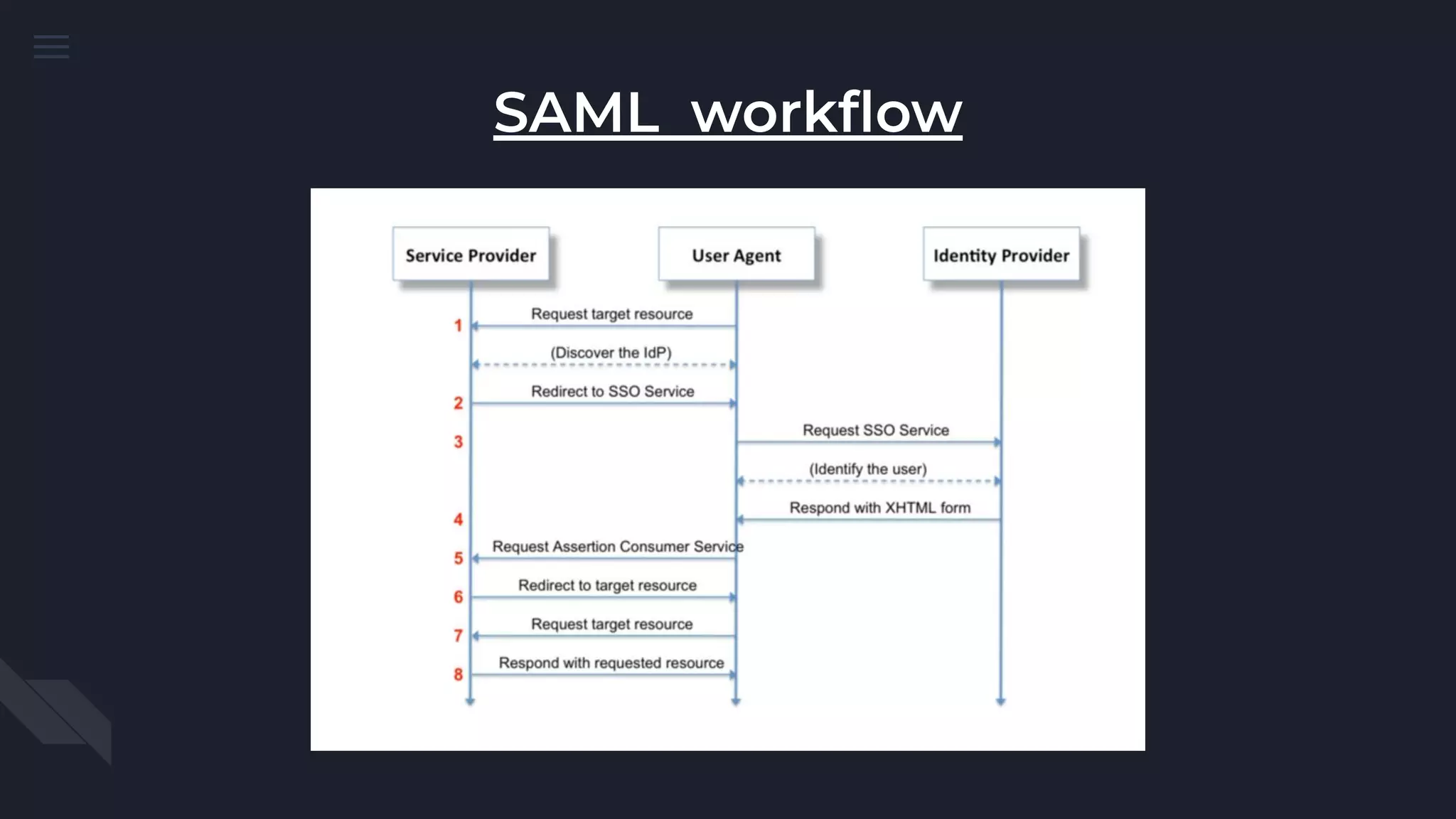 Attacking SSO (SAML) - Breaking into the front door of Authentication | PPT