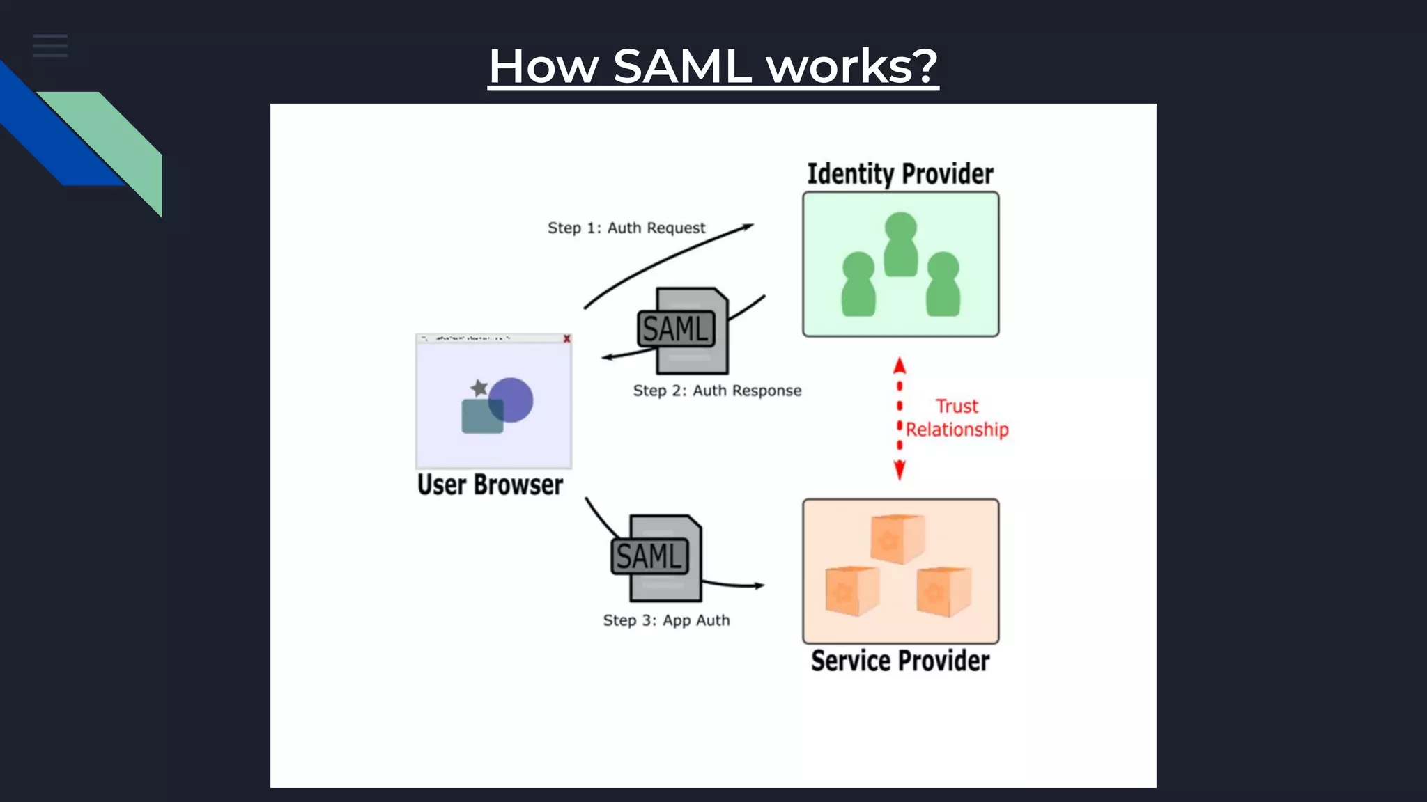 Attacking SSO (SAML) - Breaking into the front door of Authentication | PPT