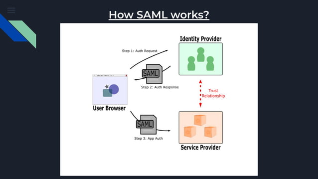 Attacking SSO (SAML) - Breaking into the front door of Authentication | PPT