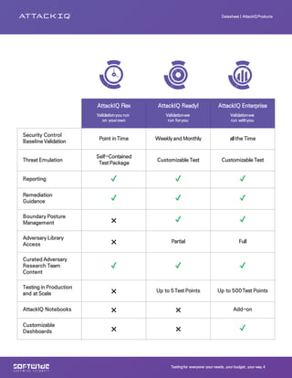 AttackIQ - BAS(Breach and Attack Simulation) Service | PDF