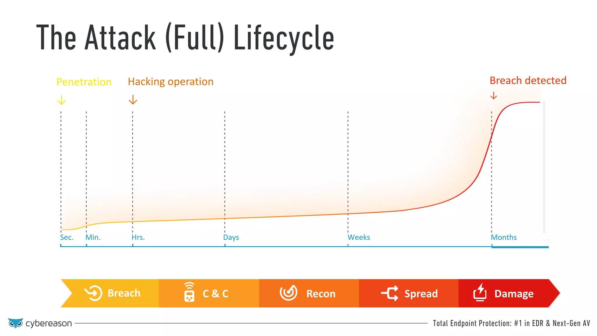 Cyber Attack Lifecycle | PDF