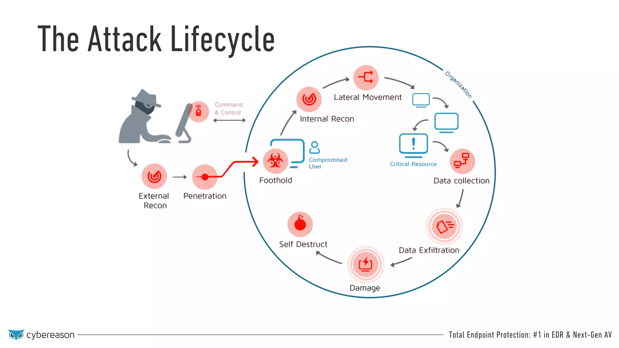 Cyber Attack Lifecycle | PPT