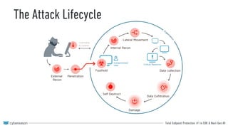 Cyber Attack Lifecycle | PDF