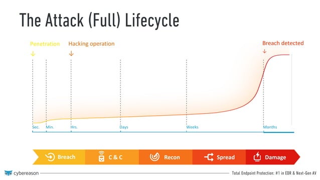 Cyber Attack Lifecycle | PPT