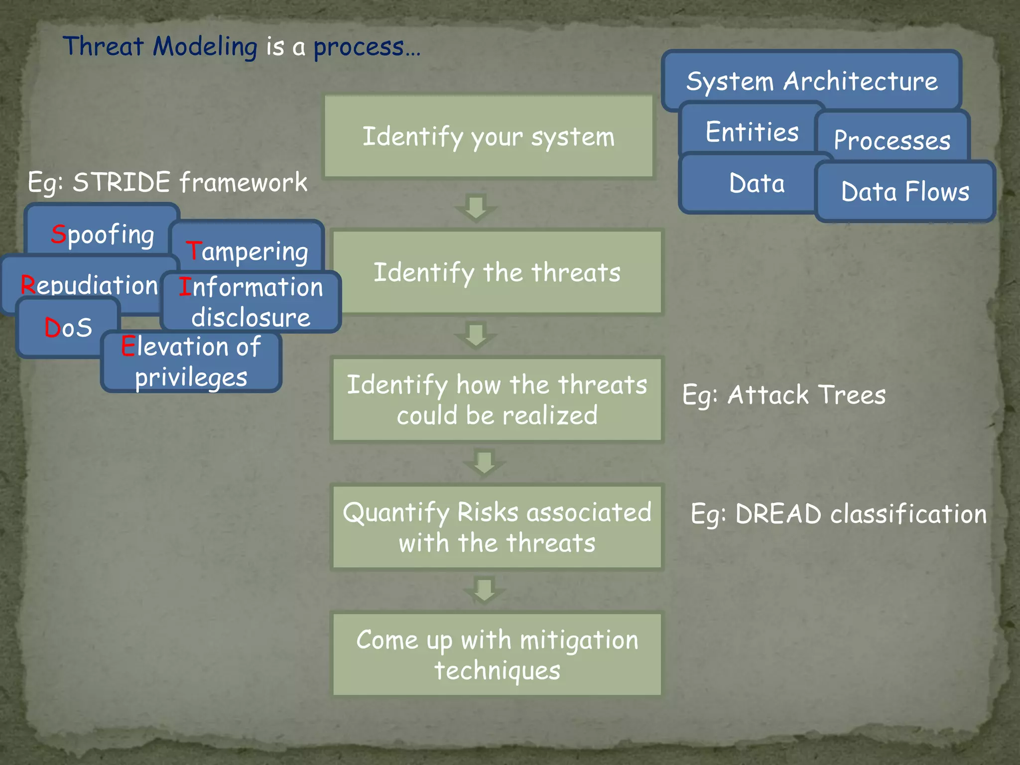 Attack modeling vs threat modelling | PDF