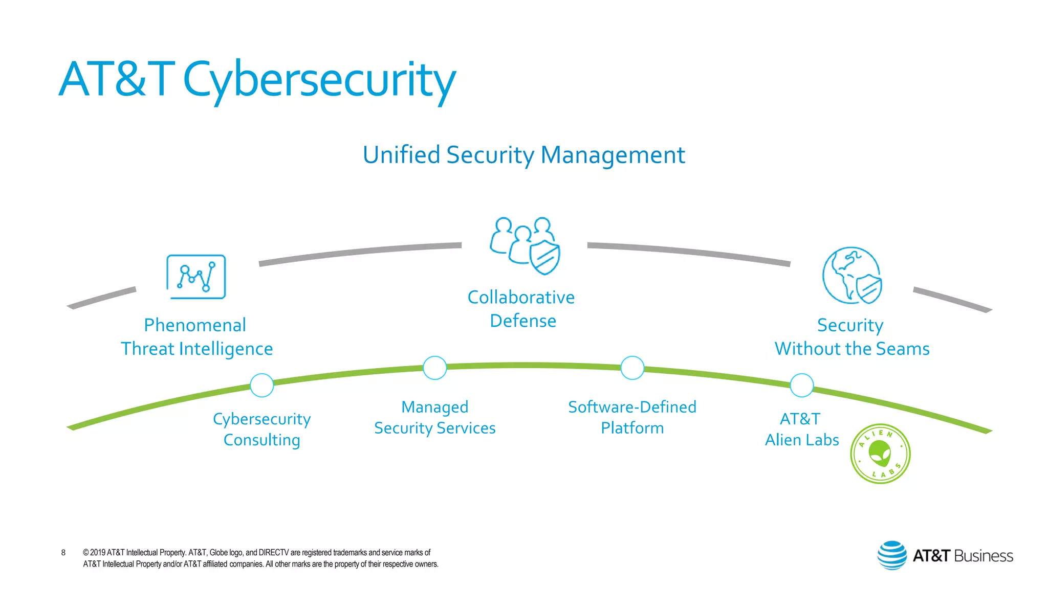 At&t cybersecurity introduction with alien vault | PPT