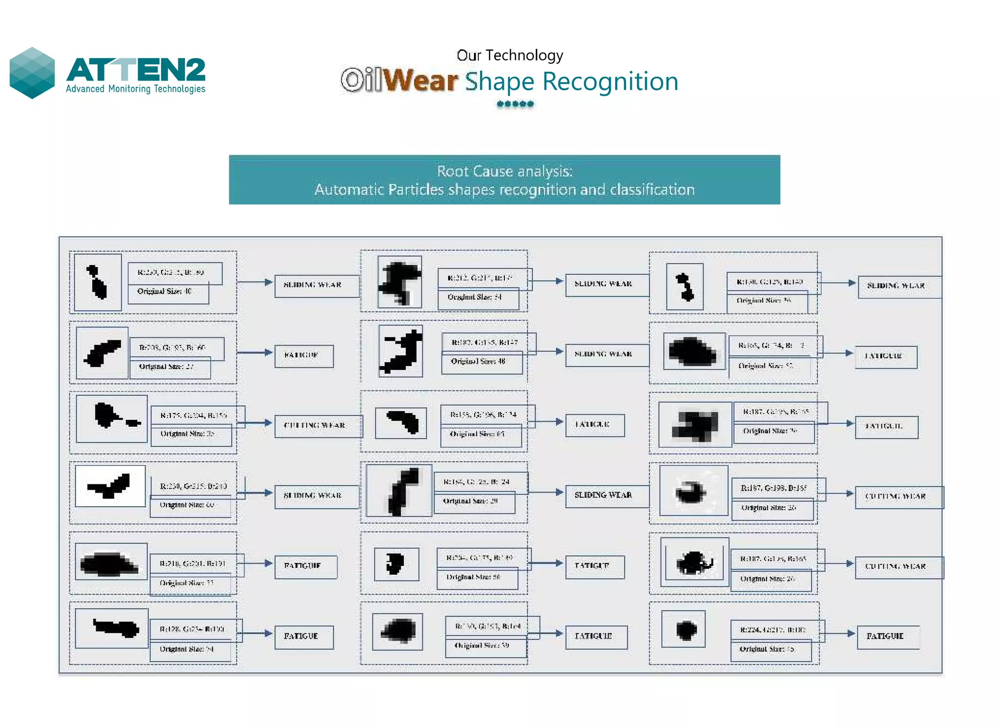 Atten2 sensors for wind generator gearboxes | PDF