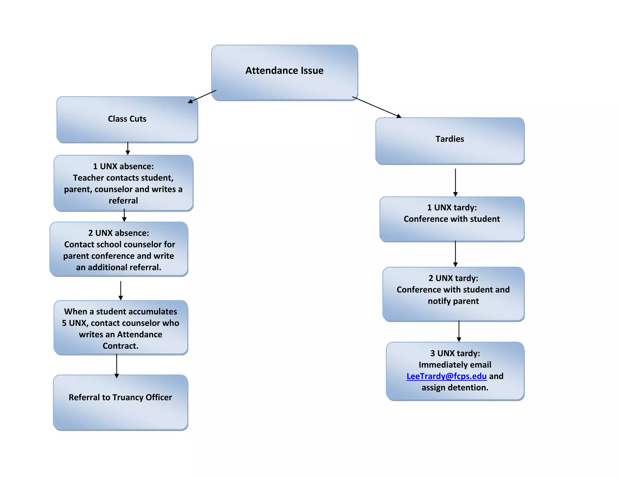 Attendance issue flowchart | DOCX