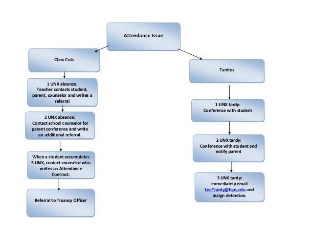 Attendance Flow Chart