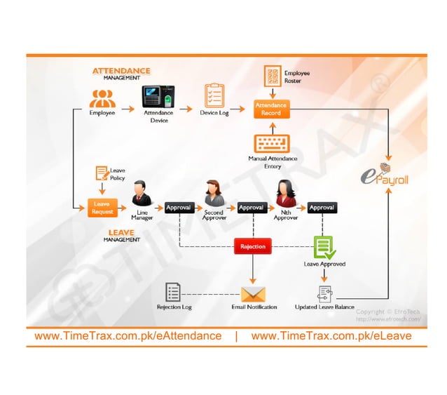 Attendance & Leave Management Workflow (TimeTrax HR Software) | PPT