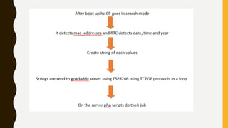 Attendance monitoring system using bluetooth | PPSX